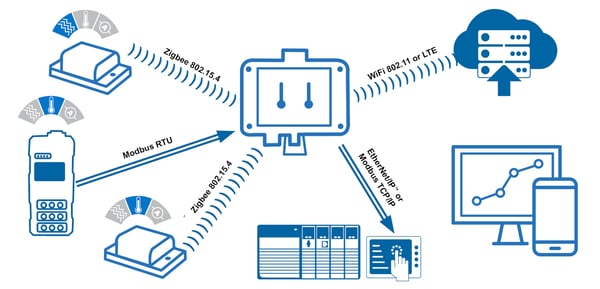 Industrial Vibration & Temperature Sensors for Condition Monitoring ...