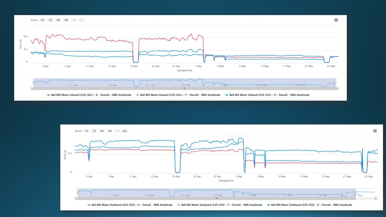 How to Fix Condition Monitoring Mistakes and Prevent Downtime