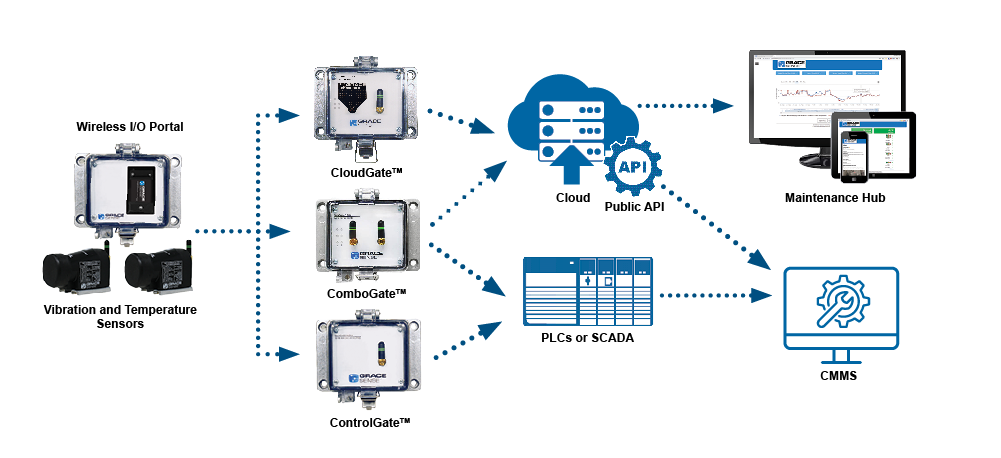 Centralize to Optimize: Mastering Asset Condition Monitoring